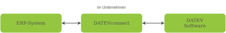 DATEV-Datenübertragung mit einem ERP-System